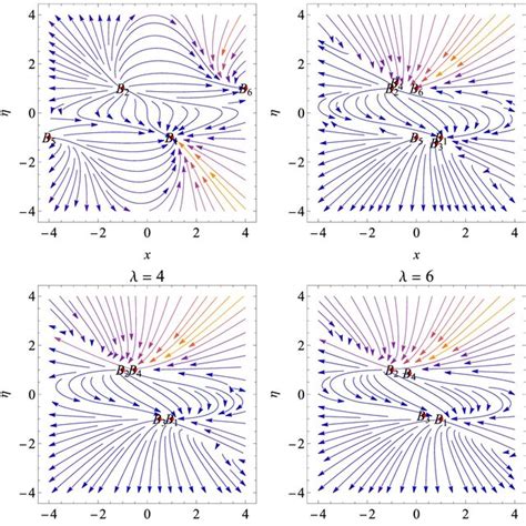 Phase Plot Of System 99100 For λ1346 Lambda Download