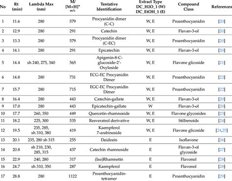 liquid chromatography diode array detection electro spray ionization