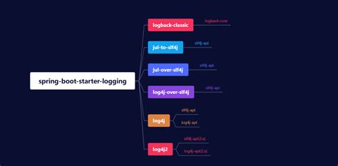 【springboot实战专题】「开发实战系列」全方位攻克你的技术盲区之springboot整合众多日志管理系统服务starter Logging