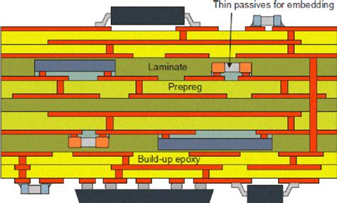 Figure 1 From Optimization Of PCB Build Up Layer Configuration For Electronic Assemblies With