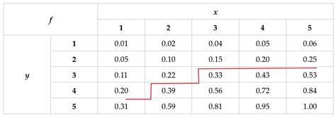 Numerics Using Tables To Find Values Of Functions From Given Data