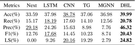 Dual Space Hierarchical Learning For Goal Guided Conversational