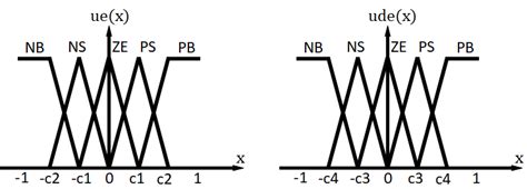 Input Membership Functions 10 Download Scientific Diagram