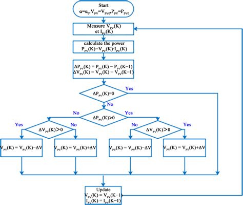 flowchart of the perturb and observe p and o method download