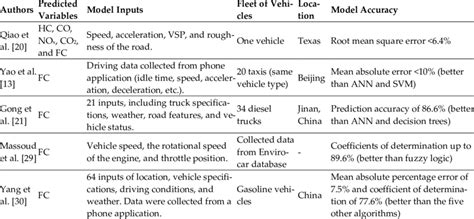 Summary Of The Studies In The Literature On Using Rf Techniques For