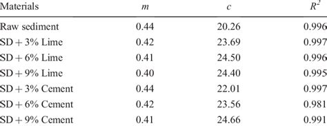 Determination Of Parameters In Bilinear Log X Log D Model
