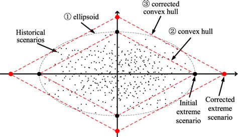 Figure 3 From Data Adaptive Robust Optimization Method For The Economic