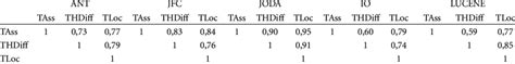 correlation values between test case metrics download table