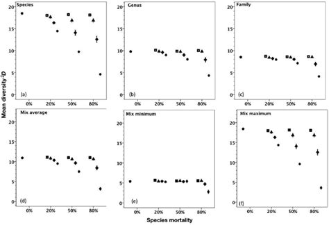 Mean ±se Effect Of Species Mortality Level X Axis And Individual