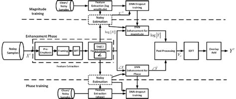 block diagram of proposed dnn based speech enhancement algorithm for
