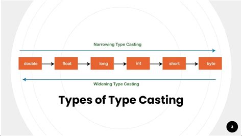 Java Type Casting Explained Mastering The Art Of Data Conversion