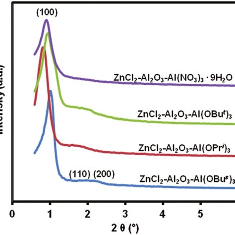 Small Angle Powder X Ray Diffraction Patterns For The Prepared Zinc
