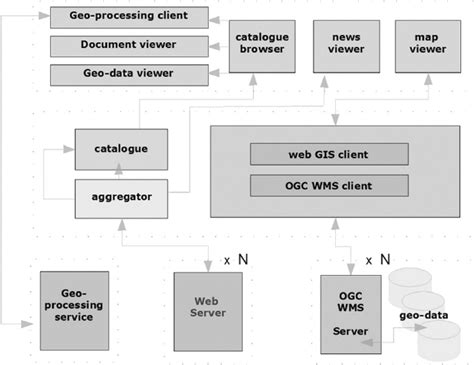 4 Architecture Diagram For Dispro Showing The Centrality Of Ogc Web