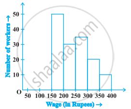 In The Following Figure There Is A Histogram Depicting Daily Wages Of Workers In A Factory