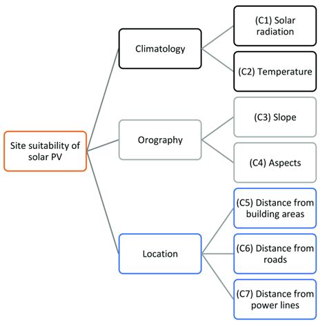 Comparison Matrix Of The Adopted Decision Criteria Download