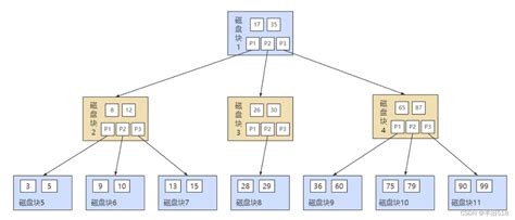 Mysql进阶索引篇01——深度讲解索引的数据结构:b树mysql B树存储结构 Csdn博客 Mysql进阶索引篇01——深度讲解索引的数据结构:b树mysql B树存储结构 Csdn博客