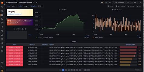 Running Percona Server For Mysql With Pmm Monitoring And Qan Query Analytics In Docker Compose