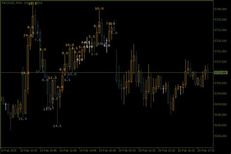 Metatrader 5 Indicator Candle Size 📈 Mt4 And Mt5 Downloads Robotfxorg