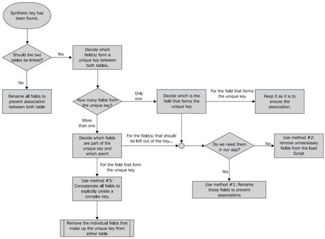 How To Resolve Synthetic Keys And Circular References In Qlik Sense
