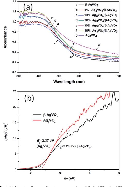 Figure 1 From Facile Synthesis Of Ag3vo4 β Agvo3 Nanowires With Efficient Visible Light