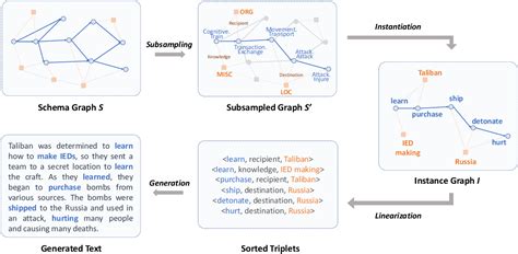 figure 1 from schema based data augmentation for event extraction