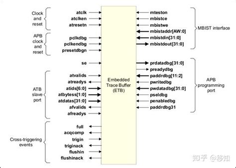 Coresight（八）soc 400套件 知乎