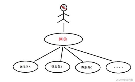 【微服务】一文读懂网关概念nginx正反向代理负载均衡spring Cloud Gateway（多栗子） 阿里云开发者社区