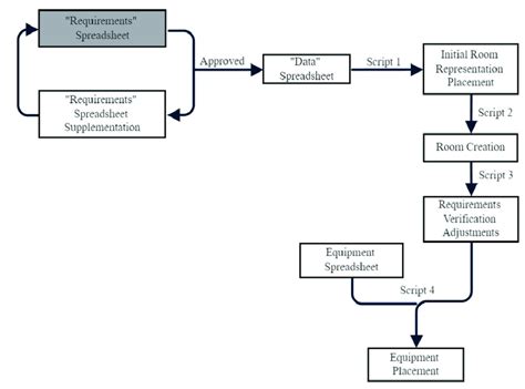 diagram showing the sequence of steps and scripts used items shown