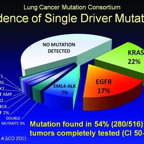 Incidence And Nature Of Driver Mutations Seen In Adenocarcinoma Of The