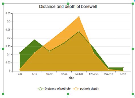 Graph Analysis For Size And Depth Of Pothole Download Scientific Diagram