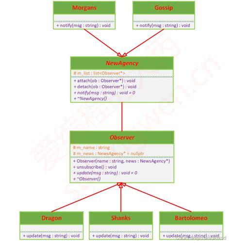 Uml类图详解:关系与单例、观察者模式 Csdn博客 Uml类图详解:关系与单例、观察者模式 Csdn博客