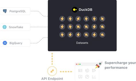 Howard Chi On Linkedin Duckdb Snowflake Postgresql Bigquery