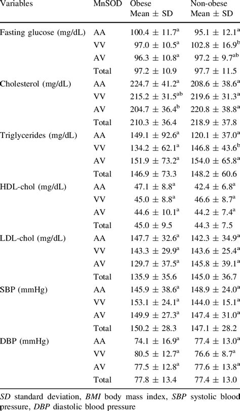 Biological Variables Comparison Between Obese And Non Obese With Download Table