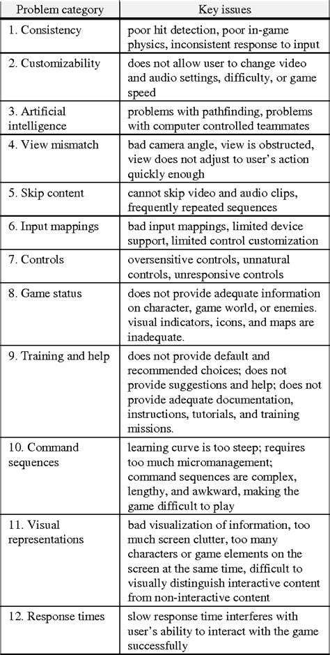 Table 1 From Using Genres To Customize Usability Evaluations Of Video Games Semantic Scholar
