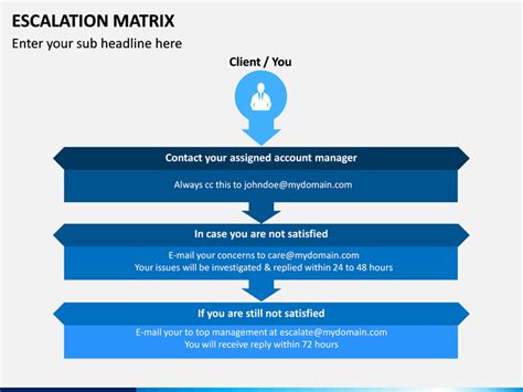 Issue Escalation Matrix Examples Project Risk Issue Escalation Process