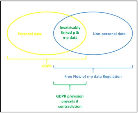 The Interface Between The Application Of The Gdpr And The Free Flow Of