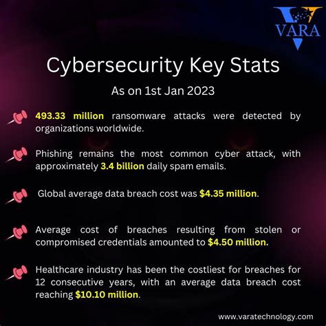 Interconnected Cybersecurity Cybersecurity Statistics