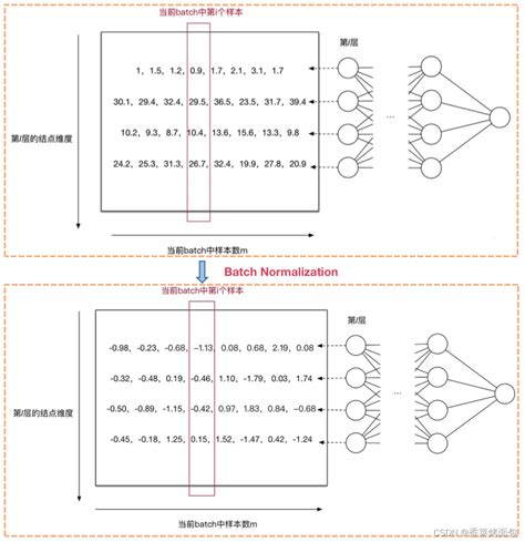 Batch Normalization详解 Csdn博客