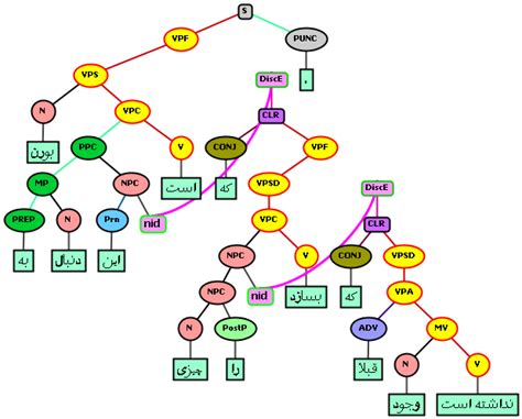 Left To Right Tree Representation Of Example Download Scientific Diagram