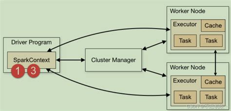 Pyspark 基础知识 Csdn博客