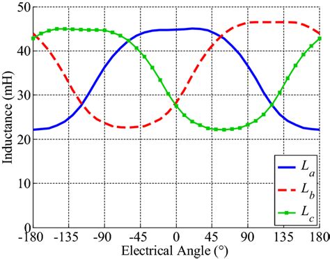 Self Inductance Of Toothed Pole Dspm Machine Download Scientific Diagram