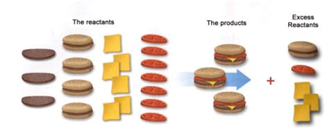 Limiting Reactants And Percent Yield Flashcards Quizlet
