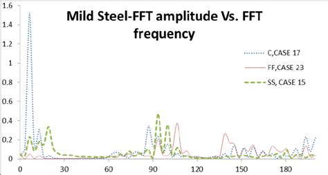 FFT Amplitude Vs FFT Frequency For CASE And Download Scientific Diagram