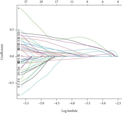 Identification Of A Signature To Predict The Bcr Of Pca A And B