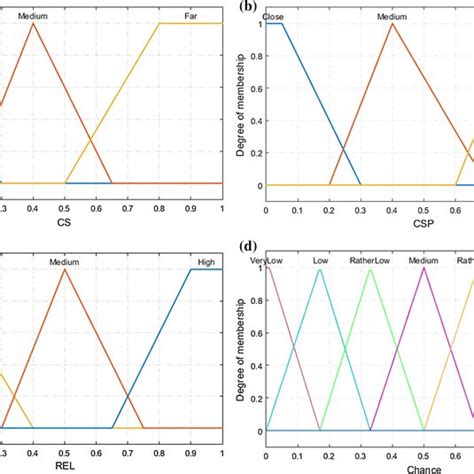 membership functions for the input linguistic download scientific