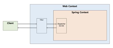 Spring 필터filter와 인터셉터interceptor