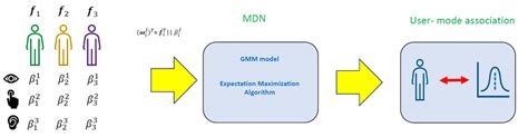 Uni Sensory Most Probable Mode Identification Download Scientific Diagram