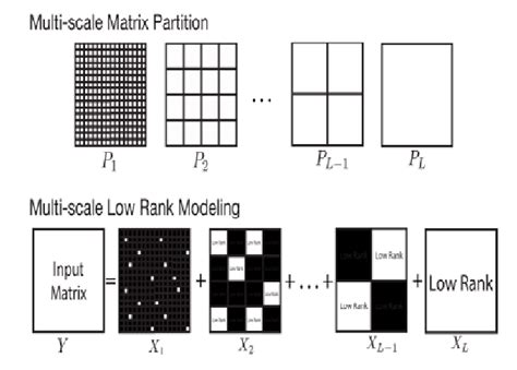 Represent A Multi Scale Matrix Partition And Its Associated Multi Scale