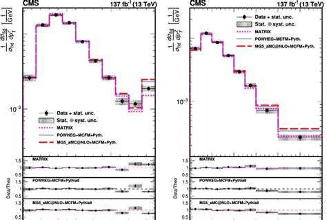Differential Cross Sections Normalized To The Fiducial Cross Section