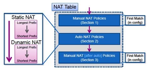 Troubleshoot Asa Network Address Translation Nat Configuration Cisco